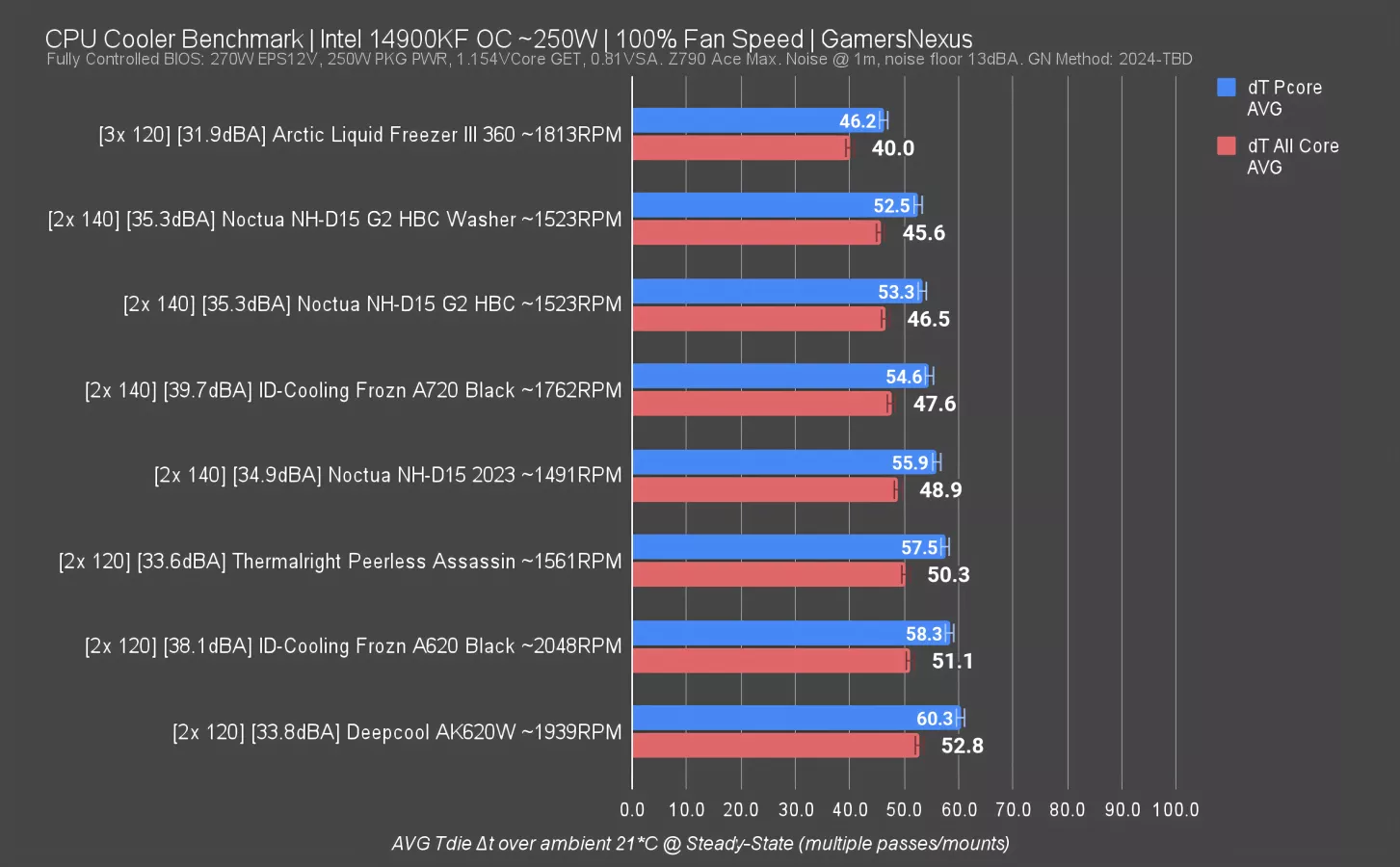 GN Mega Charts: CPU Cooler Benchmarks & Comparisons | GamersNexus